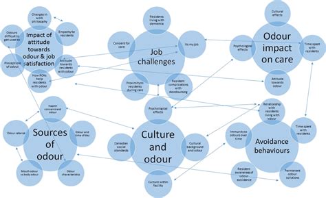 Thematic Map Visual Map Of Grouping Codes To Form Larger Overarching
