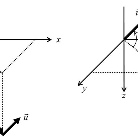 Cartesian Coordinate System Angles ϕ And δ For Defining A Direction Of