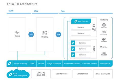 aqua brings container security platform to kubernetes and aws fargate