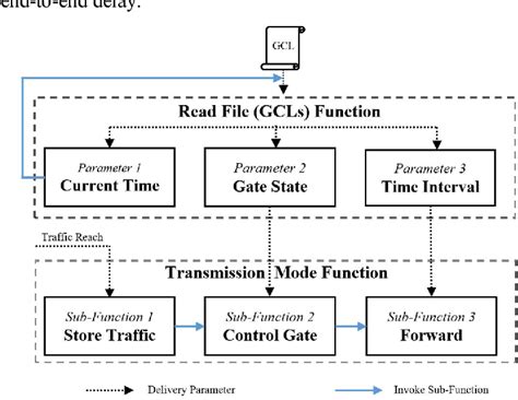 Figure 2 From A Time Sensitive Networking Tsn Simulation Model Based