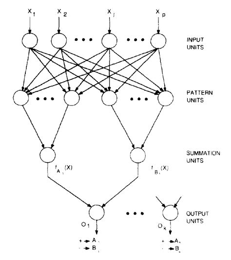 Probabilistic Neural Network