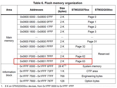 Stm32g070进行flash读写操作stm32g070 Flash读写 Csdn博客