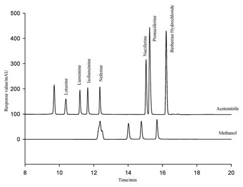 Processes Free Full Text Determination Of 7 Kinds Of Alkaloids In Semen Nelumbinis And Its