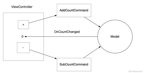 unity 框架学习 1 unity逻辑与表现分离 csdn博客