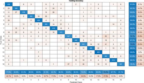 Performance Evaluation Gammatonegram T F Feature With CNN Download Scientific Diagram