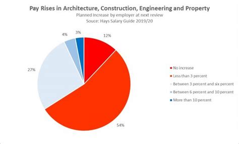 Construction Salaries Remain Stuck Architecture Construction