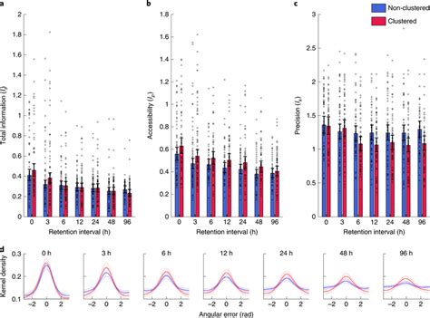 Memory Performance By Condition Ac Mean And 95 Confidence Interval