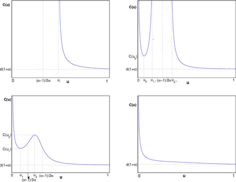 Figure 1 From Stationary Patterns Of A Diffusive Predator Prey Model