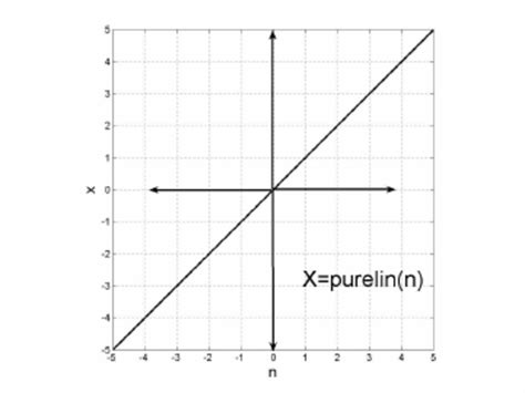 Plot Of Linear Transfer Function Download Scientific Diagram