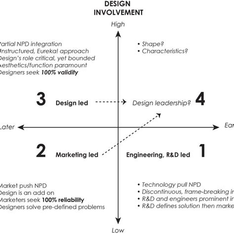 Design NPD Involvement Download Scientific Diagram