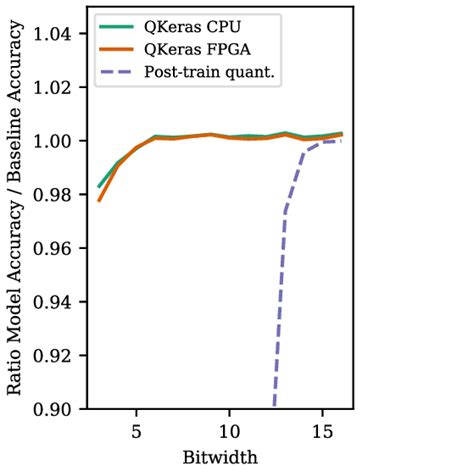 Performance Of Quantization Aware Training From Ref 11 In Terms Of Download Scientific