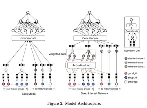 《deep Interest Network For Click Through Rate Prediction》阅读笔记 知乎