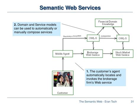 Ppt Is The Semantic Web Ready For Business Powerpoint Presentation Free Download Id655427