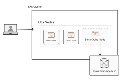 aws eks kubernetes cluster and sonarqube enterprise edition