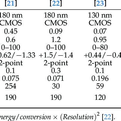 Comparison Of Performance Parameters For CMOS Temperature Sensors Download Scientific Diagram