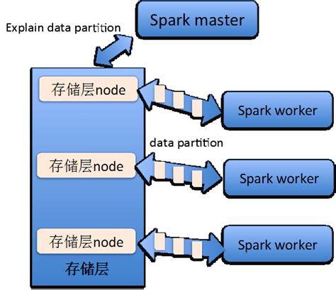Sequoiadbsparksql 在数据统计场景的应用 大数据
