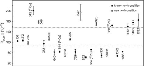 γ ray asymmetry r dco plotted as a function of the γ ray energy the