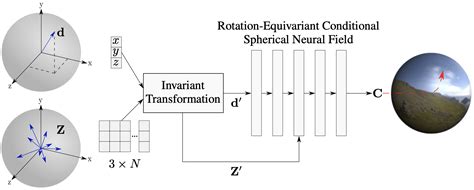 rotation equivariant conditional spherical neural fields for learning a