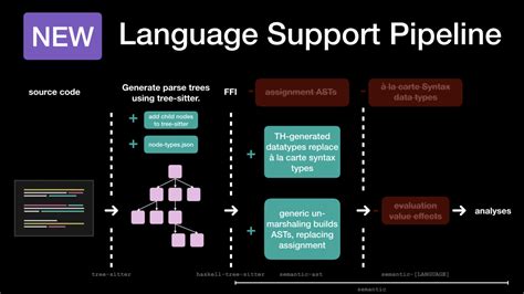 Codegen Semantics Improved Language Support System The Github Blog