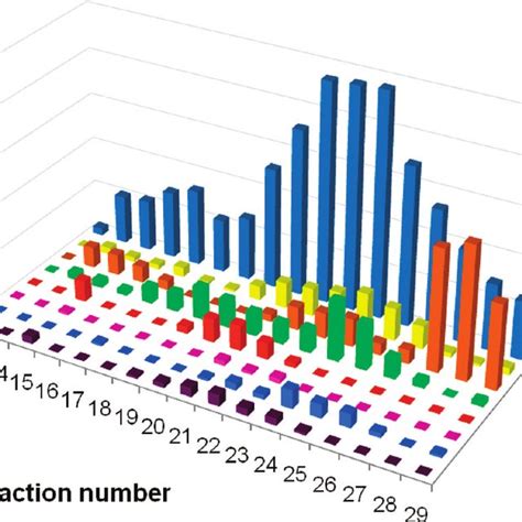 Distribution Patterns Of Common Hdl Associated Proteins Across Gel