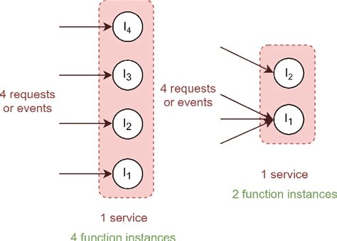 Figure 2 From Performance Modeling Of Metric Based Serverless Computing