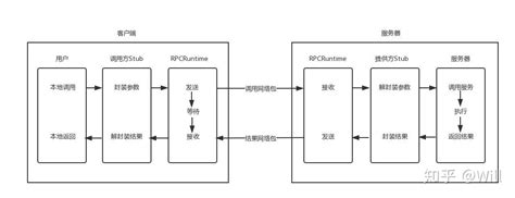 浅谈 RPC 和 REST SOAP gRPC REST 知乎