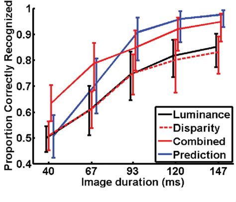 Figure 6 From The Role Of Binocular Disparity In Rapid Scene And