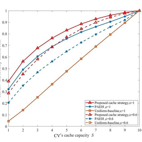 The Network Security Offloading Ratio Of Different Caching Strategies