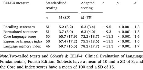 Of Standardised And Adapted Scoring Outcomes Of The CELF 4 Measures For Download Scientific