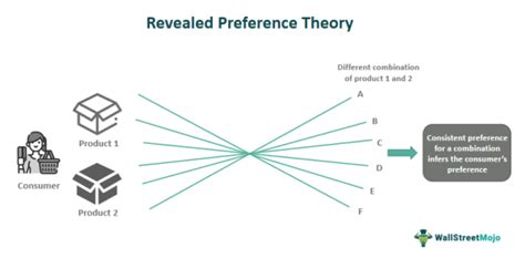 Revealed Preference Theory What Is It Diagram Assumptions