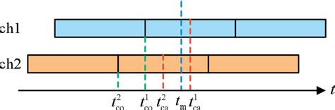 Figure 1 From Design And Implementation Of Vector Tracking Loop For