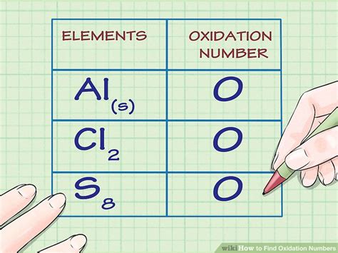 How To Find Oxidation Numbers Steps With Pictures WikiHow
