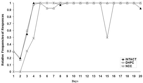 quantitative analysis of formation of active avoidance behavior in the