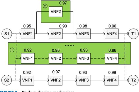 Figure 3 From A Reliability And Energy Balanced Service Function Chain Mapping And Migration