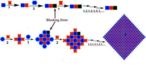 different effects of errors marked in black that block the growth at