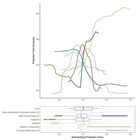 Leveraging Important Covariate Groups For Corn Yield Prediction