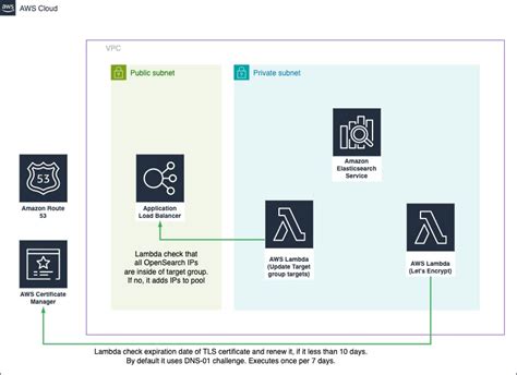 How To Make Aws Opensearch Publicly Accessible Without Nginx Proxy