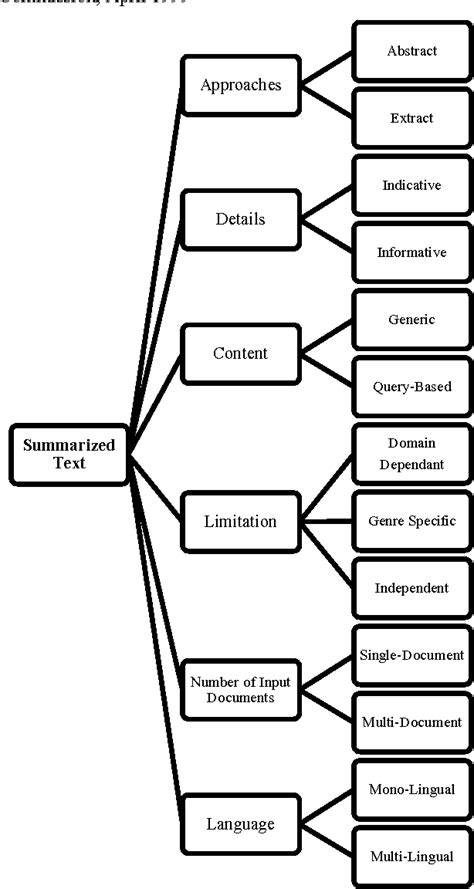 Figure 1 From A Comprehensive Survey On Text Summarization Systems Semantic Scholar