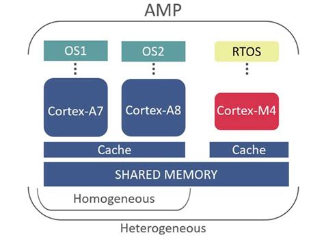 Shared Data In Asymmetric Multiprocessing Amp Configurations