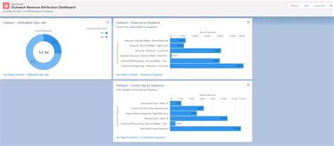 Reporting Outreach Data In Salesforce Outreach Support