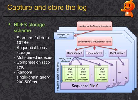 Design And Application Learning Of The Distributed Call Tracing System