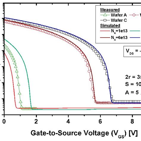 Measured Transfer Characteristic Curves Id Vs Vgs At Vds −20 V