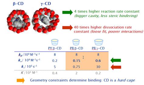 Host Guest Complexes Qbfe Usc
