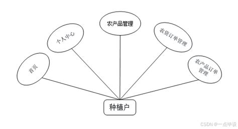 基于python django的智慧农业信息化管理系统设计与实现 csdn博客