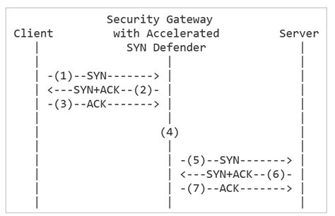 syn ack on every ip address on port tcp 80 during check point