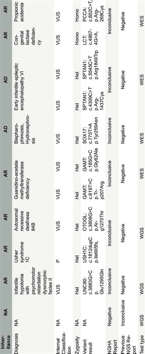 Variant Reassessment Report And Variant Classification For The Study