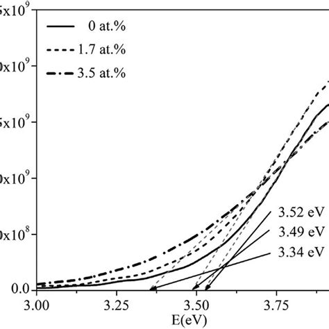 The Band Gap Energy Of Zn Doped Sno 2 Films Derived From Transmittance