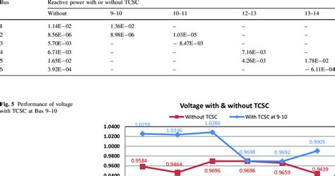Variations In Reactive Power With Tcsc Download Scientific Diagram