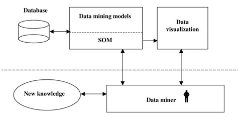 Apllication Of Som Data Mining Method Download Scientific Diagram