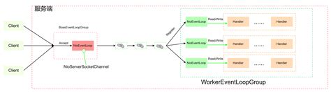 从内核角度剖析netty高性能的奥秘io多路复用模型与reactor模式netty Io多路复用 Csdn博客